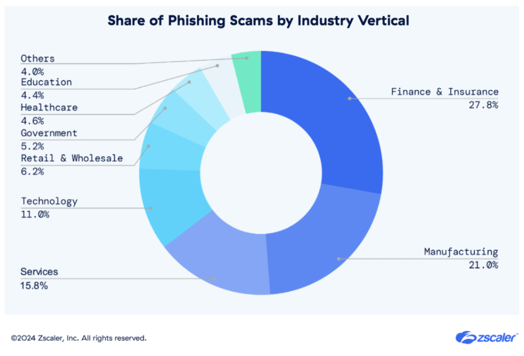 Phishing Attacks Rise: ThreatLabz 2024 Phishing Report | Zscaler